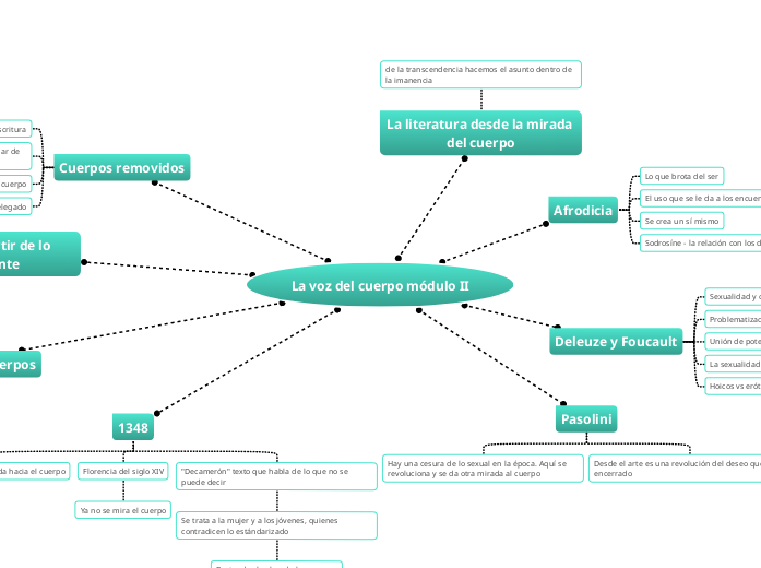 La voz del cuerpo módulo II - Mind Map